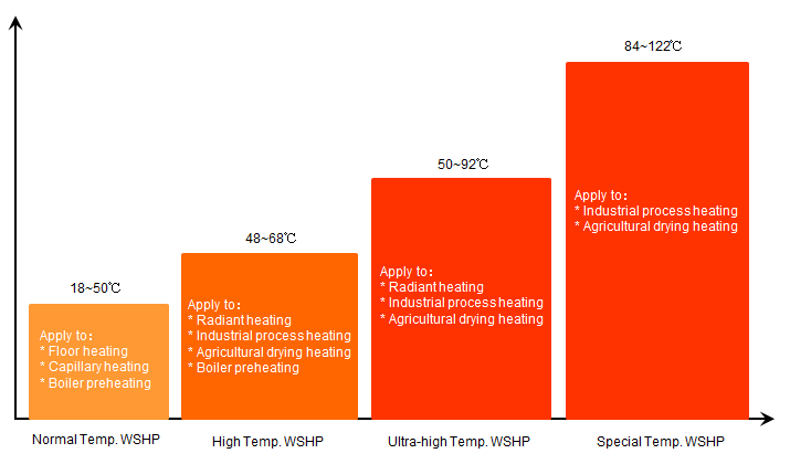 High Temp. Water Source Heat Pump with 65℃~ 82℃ Hot Water Output - Buy ...